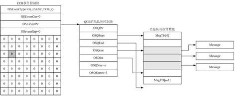 【专题】uc os ii内核架构解析（5） uc os ii通信与同步 csdn博客