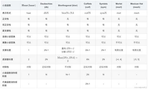 Python的opencv操作记录八——小波变换opencv 小波变换 Csdn博客
