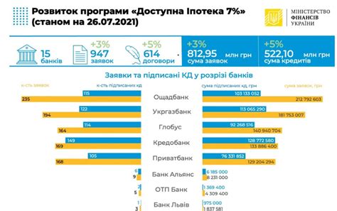Іпотечних кредитів під 7 видано на понад пів мільярда гривень інфографіка 3m2