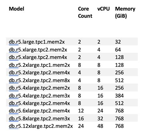 Aws Rds For Oracle Licensing And Extended Memory Configurations