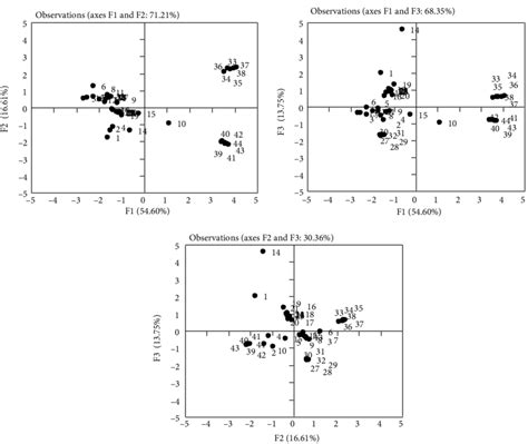 Plot Of The First 3 Principal Component Pc Score Vectors Download