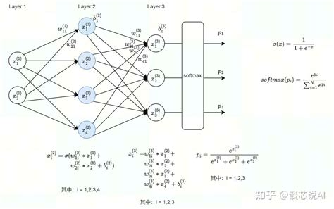 神经网络及mlp 知乎