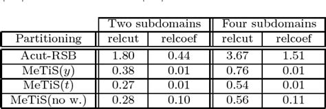 Figure 41 From Graph Partitioning Using Matrix Values For Preconditioning Symmetric Positive