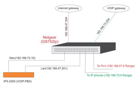 unable to ping second gateway gs752tp netgear communities