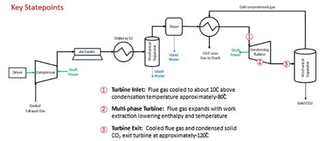 Turbomachine Based Cryogenic Co2 Capture 18 R6350 Southwest Research Institute