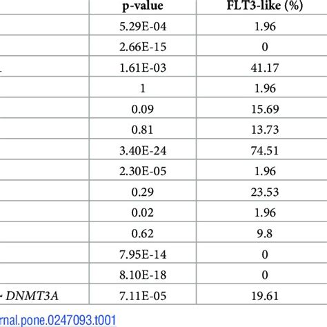 Differential Distribution Of Recurrently Mutated Genes In Wild Type Download Scientific Diagram