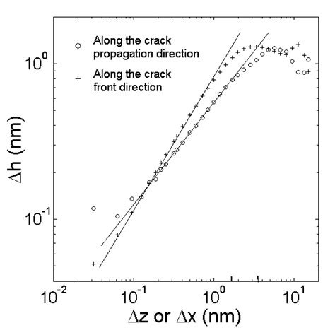 A 1d Height Height Correlation Function Measured Parallel And