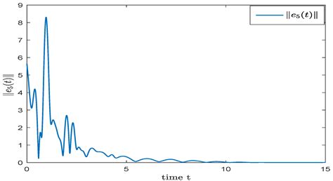 Observer Based State Estimation For Recurrent Neural Networks An