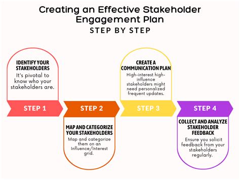 How To Create A Stakeholder Engagement Plan With Template Business