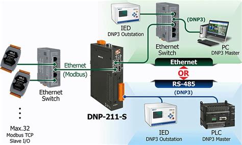 dnp 211 s dnp3 slave to modbus tcp client gateway oksa