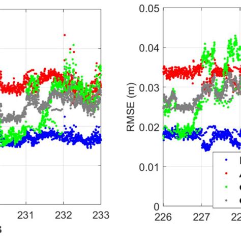 rms and σoure of the 24 h bls orbital errors for sentinel 3b using time