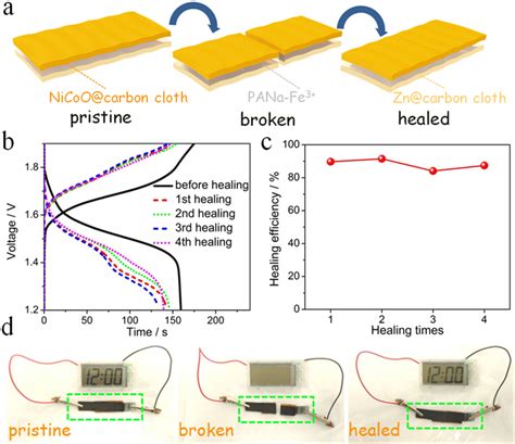 A A Illustration Of The Intrinsically Self‐healable Nicozn Battery