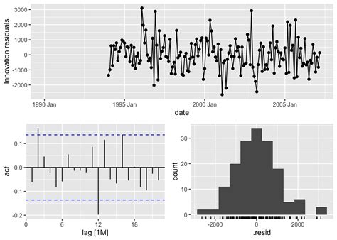 Time Series And Forecasting Time Series Neural Networks