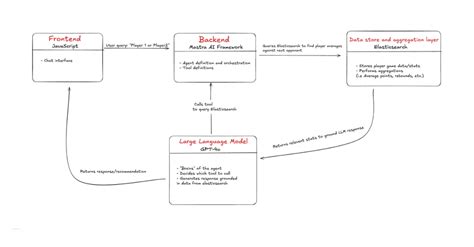 how to use elasticsearch vector store connector for microsoft semantic