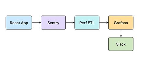 Ui Performance Engineering With Sentry Grafana And Custom Ux Metrics In React Apps By Manoj
