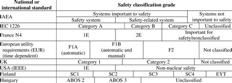 1 Comparative Npp Iandc Safety Classifications Download Scientific Diagram