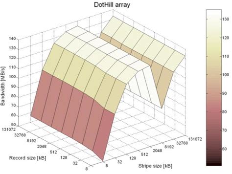 the write performance for infortrend and dothill array for different
