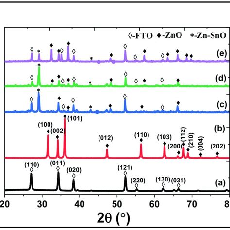 X Ray Diffraction Pattern Of A Fto B Raw Zno Powder C Az I D
