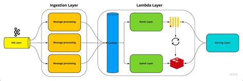 Lambda Architecture With Nodejs Another Look At The Undervalued