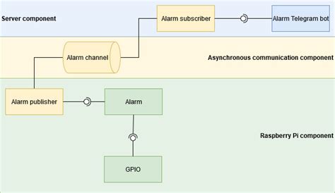 GitHub Thanh Guong Alarm I Need An Alarm For My Garage