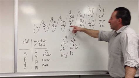 What Is An Electron Distribution Mnemonics At Lucy Mosley Blog