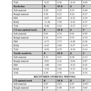 Unstandardized Coefficient B Standard Error Of B Standardised Download Scientific Diagram