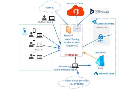 Ztna Zero Trust Network Access Syscom Global Solutions