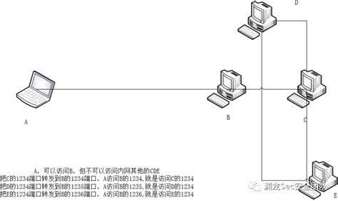内网渗透之代理、转发、映射，从零基础到精通，收藏这篇就够了！ 内网映射 csdn博客