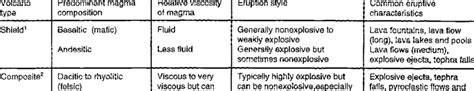 General Relationships Between Volcano Types Predominant Lava Eruption Download Table