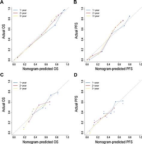 The Calibration Curve For Predicting Patient Survival At 1 2 And