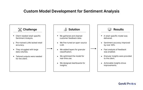 Custom Model Development Sentiment Analysis Genai Protos