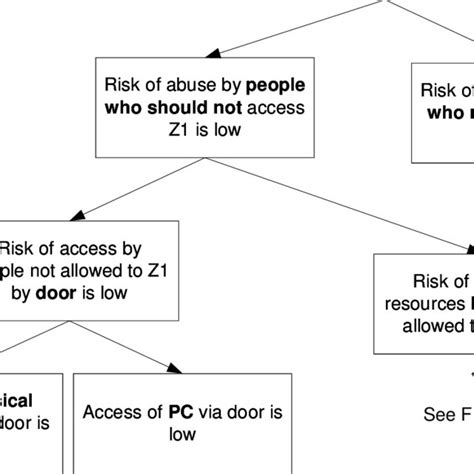 Sample High Level Argument Tree Download Scientific Diagram