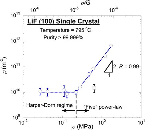 Variation Of The Steady State Dislocation Density As A Function Of