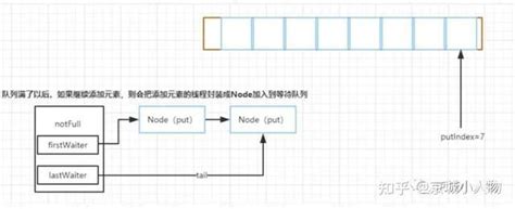 并发编程专题(十)阻塞队列blockingquene详解 知乎 并发编程专题(十)阻塞队列blockingquene详解 知乎