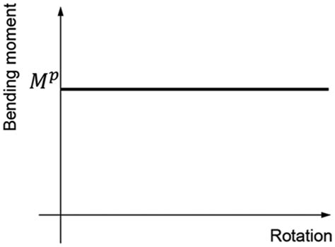 Computational Costs Of The Standard Fem And Gfem Analyses For N B 800
