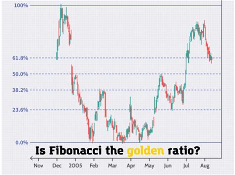Fibonacci Retracement Levels Definition And How To Use