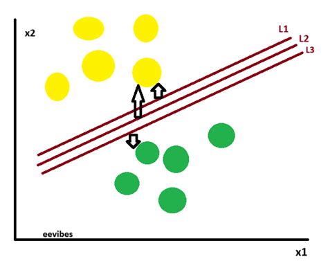 Support Vector Machine Svm Algorithm Ee Vibes