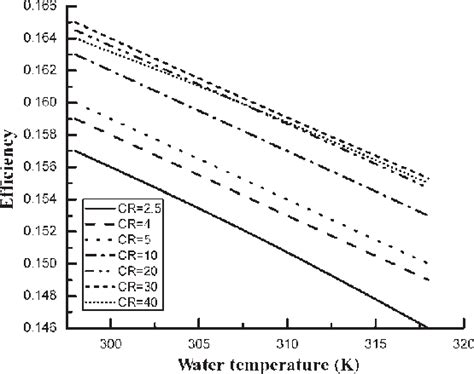 The efficiency of the PV module at V w ¼ m s Download Scientific Diagram