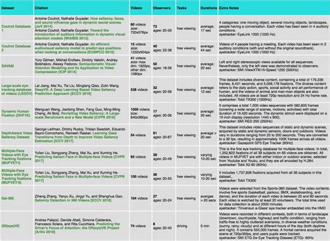 Recent Fixation Datasets Over Videos Please Refer To The Mit Saliency Download Scientific