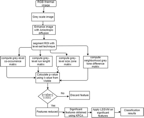 flowchart of texture features fusion algorithm download scientific
