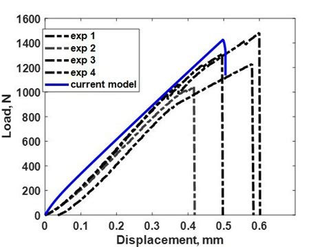 Load Vs Displacement Plot From The Quasi Static Tensile Testing Of Download Scientific Diagram