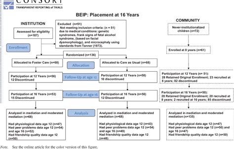Figure 1 From Autonomic Reactivity To Social Rejection Peer Difficulties And The Buffering