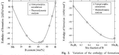 Figure 2 From Thermodynamic Analysis Of The Fe Nb B Ternary System