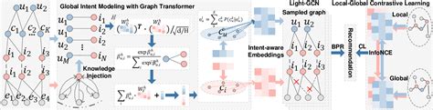 Figure 2 From Knowledge Enhanced Multi Intent Transformer Network For