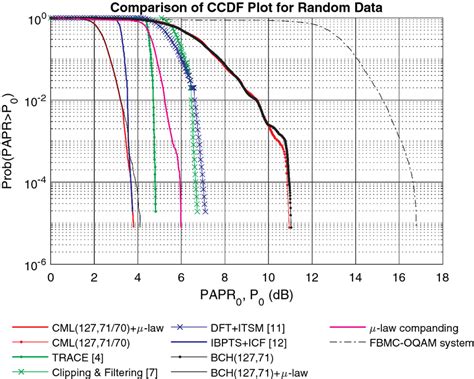 comparison of papr obtained by proposed cml method against different