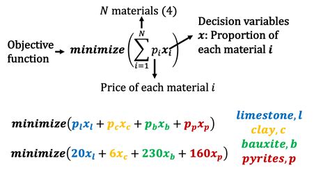 Blending Optimization Tutorial With Linear Programming In Python