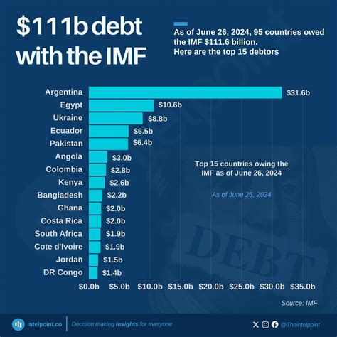 As Of June 26 2024 95 Countries Owed The Imf 111 6 Billion Intelpoint
