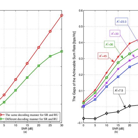Performance Comparison Between Cooperative Noma And Non Cooperative