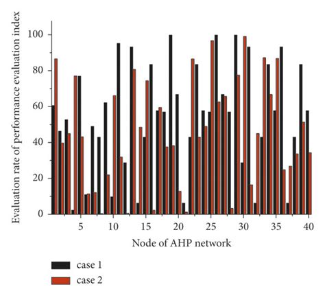 Analysis Of The Evaluation Rate Of Performance Evaluation Indicators