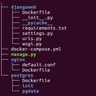 Django With Kubenetes II Gunicorn And Nginx With Docker Compose